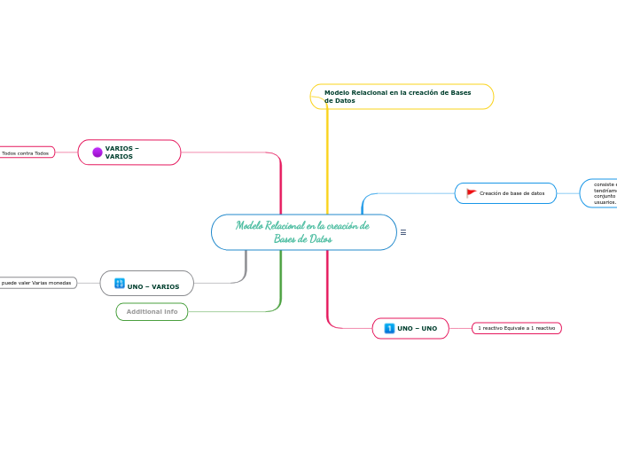 Modelo Relacional en la creación de Bases ...- Mind Map Modelo Relacional en la creación de Bases ...- Mind Map